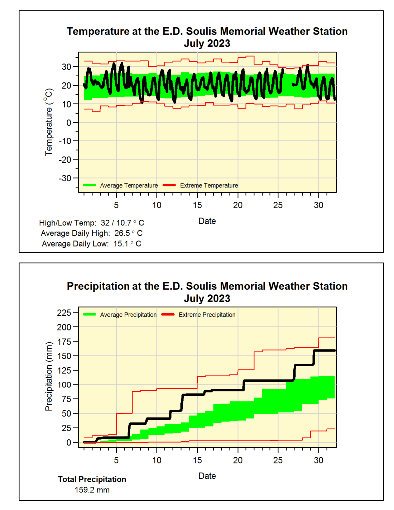 Last month was the wettest July since 2014: Soulis Memorial Weather Station