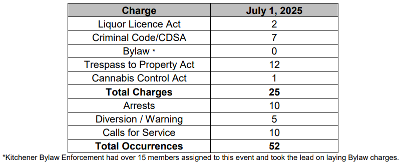 Here's how much it cost to police Canada Day in Waterloo Region | Seekr