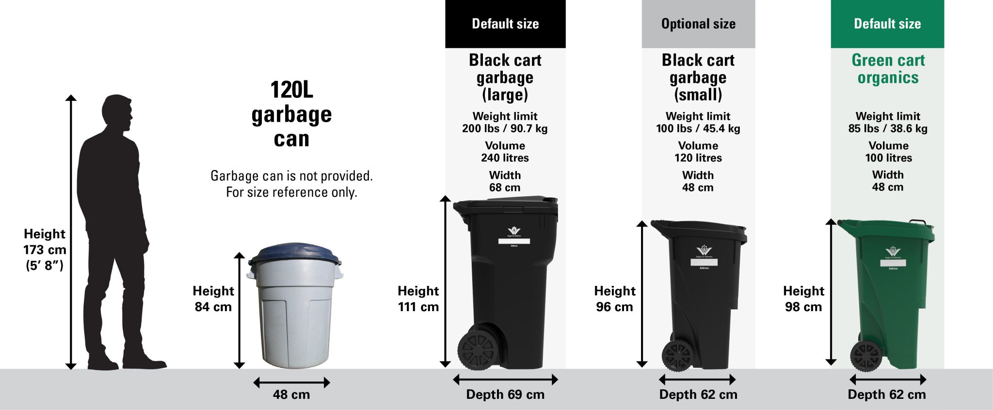 Region of Waterloo delivers new garbage and green carts
